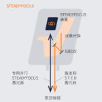 STEDYCON | Abberior Instruments